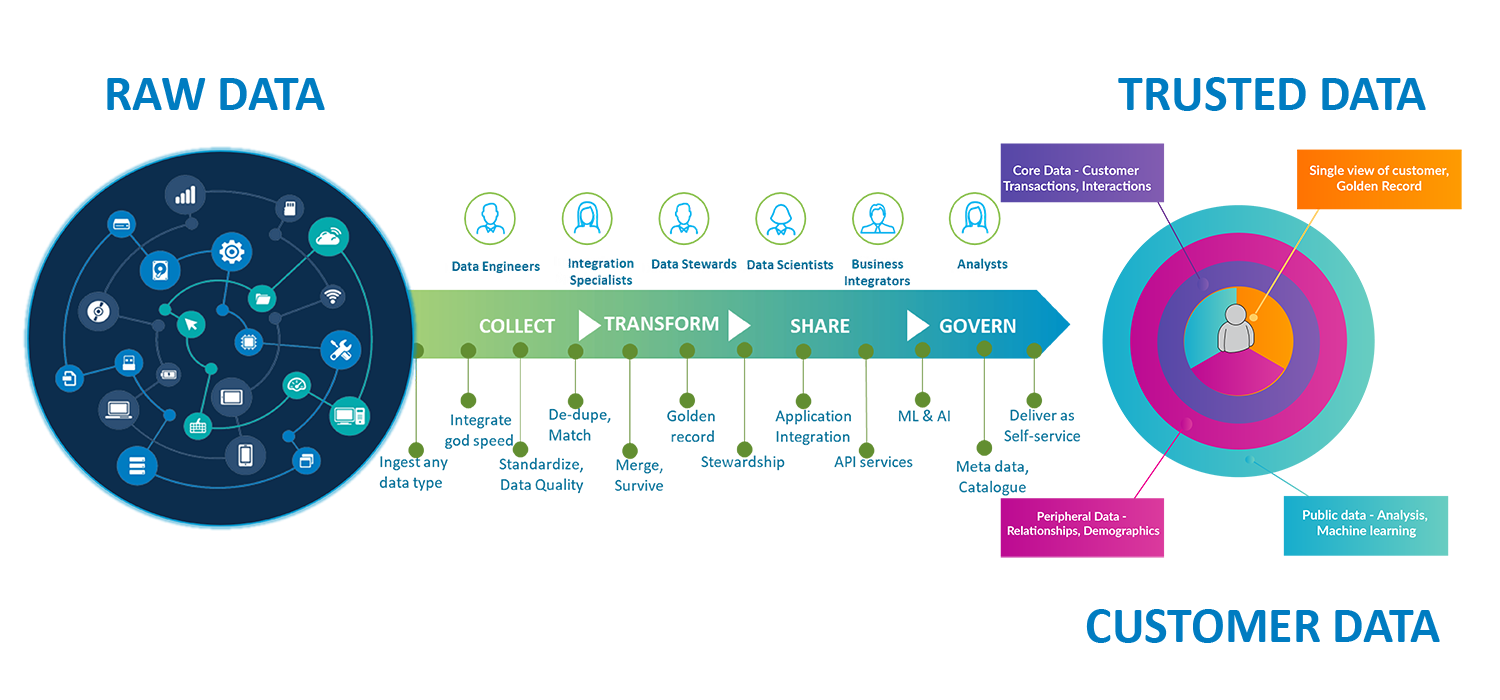 Customer 360 Analytics – Systan Corp.
